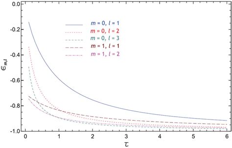 Eigenvalues ϵml Versus τ For 5 Symmetric Modes With L 1 2 Or 3