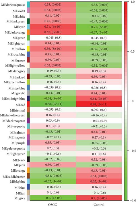 heatmap of the correlation between module eigengenes and the oscc