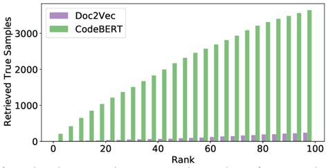 Comparison Of Graphcodebert And Doc2vec On The Numbers Of True Samples