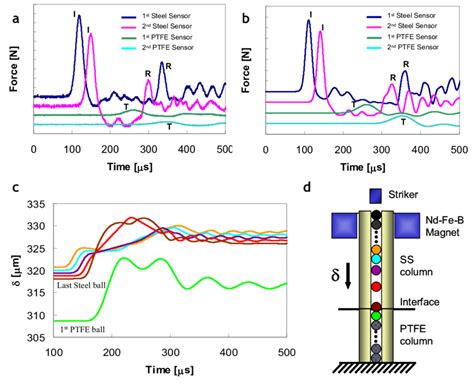 Anomalous Pulse Reflection From Magnetically Preloaded Interface Of Two Download Scientific