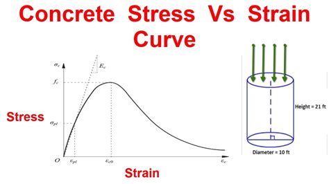Concrete Stress Vs Strain Curve Youtube