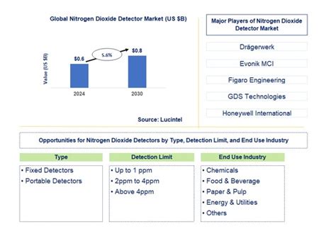 Nitrogen Dioxide Detector Market Size Share Analysis To