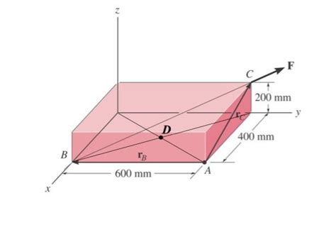 Solved A Force F Having A Magnitude Of 100 N Acts Along The