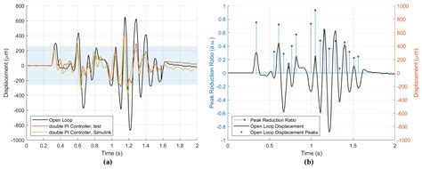 Disturbance Rejection Control For Active Vibration Suppression Of Overhead Hoist Transport