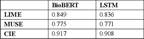 Table 1 From Explaining Black Box Text Classifiers For Disease Treatment Information Extraction