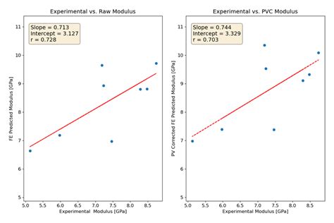 linear correlation of experimental elastic modulus compared to