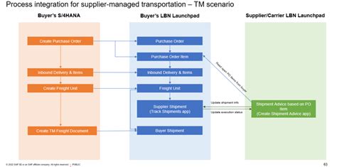 Supplier Transport Optimization SAP S 4HANA BN4L GTT
