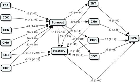 the final model representing the relationships among the variables in