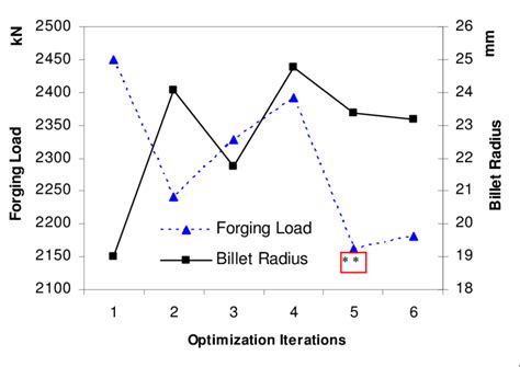 Forging Load And Billet Radius Versus Optimization Iteration Number Download Scientific Diagram