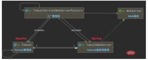 SpringBoot集成Tomcat服务架构怎么配置 java教程 PHP中文网