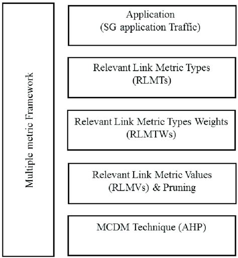 Components Of The Multiple Metrics Framework Download Scientific Diagram