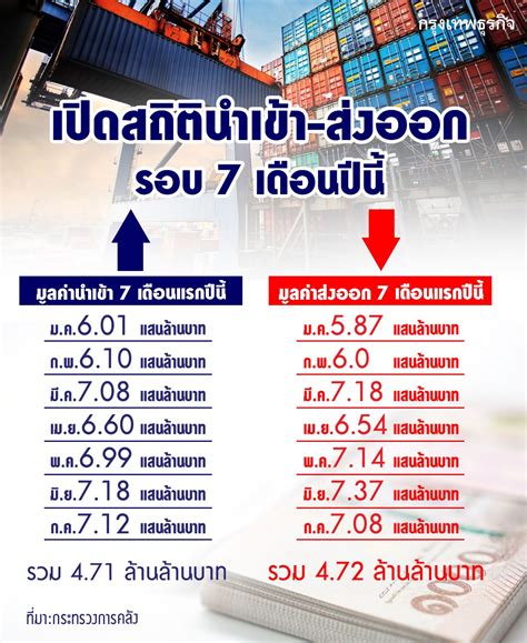 เปิดสถิตินำเข้า ส่งออกรอบ7เดือนปีนี้