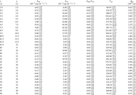 The Calculated Flux And Derived Parameters Of Grb 211211a Prompt