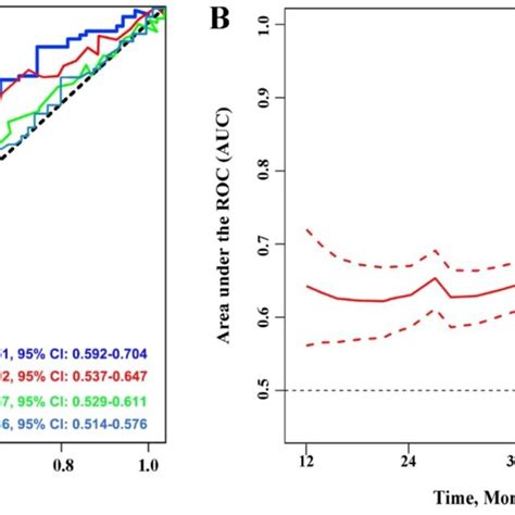 A Comparison Of The Predictive Ability Of Postoperative Overall
