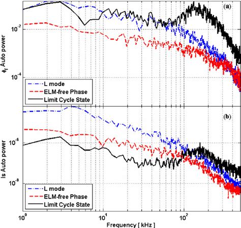 Auto Power Spectrum Of A Floating Potential And B Ion Download Scientific Diagram