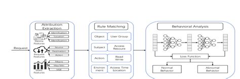 The Whole Architecture Of Zero Trust Access Control For Grid Cloud Download Scientific Diagram