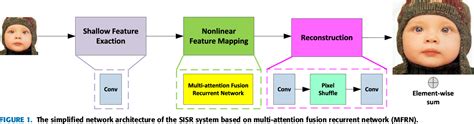 Figure 1 From Single Image Super Resolution Via Multi Attention Fusion Recurrent Network