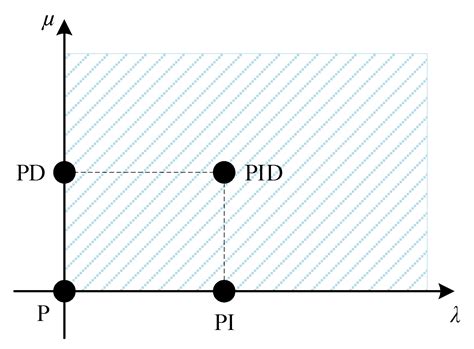 Mathematics Free Full Text Fractional Order Pid Controller Design For An Avr System Using