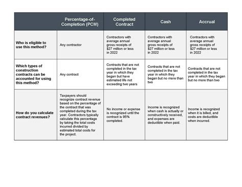 Accounting Methods For The Construction Industry Laporte
