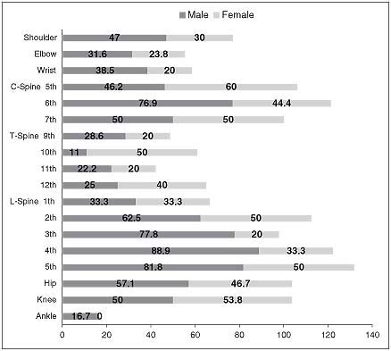 The Prevalence Of DJD By Sex Download Scientific Diagram