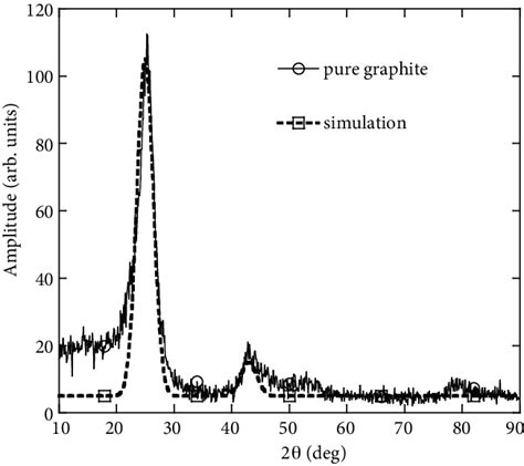 Graphite Xrd Peak Position At Wanda Heckart Blog