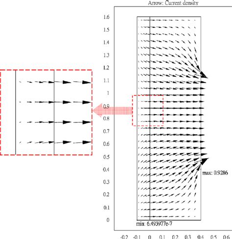 Current Density Distributions In The Porous Cathode Download