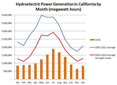 Hydroelectricity Graph