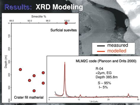 Ppt Structural State Of Smectite And Mixed Layer Smectite Illite M Inerals As Temperature
