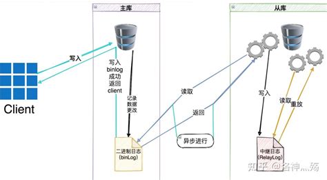 MySQL技术指南面试知识框架带你深入和剖析学习MySQL主从架构以及半同步机制深入篇 知乎