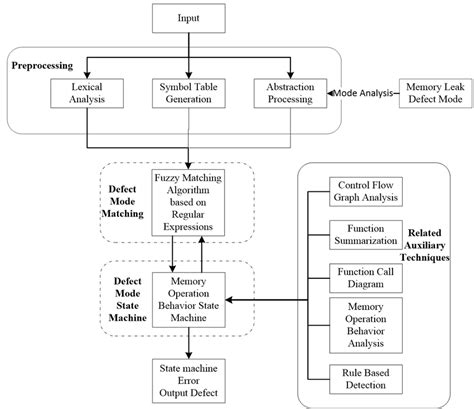 Static Detection Architecture Diagram Based On Defect Mode Download