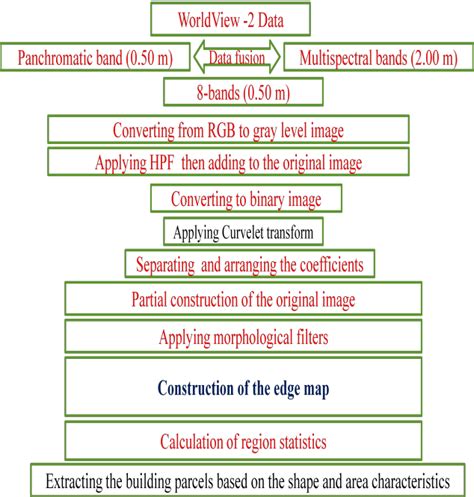 Figure 1 From New Combined Pixelobject Based Technique For Efficient