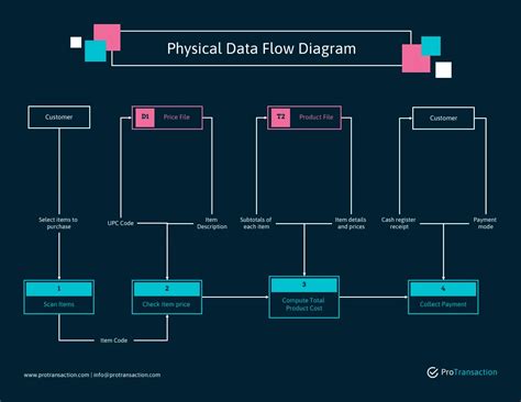 Physical Data Flow Diagram Template Venngage