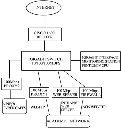 A Scalable Architecture For Network Traffic Monitoring And Analysis Using Free Open Source Software