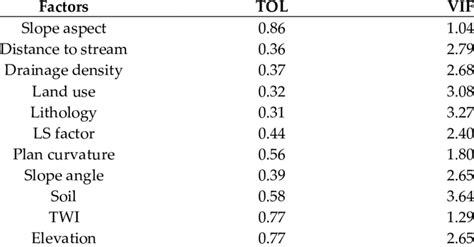 Multi Collinearity Among Conditioning Factors Using Variance Inflation