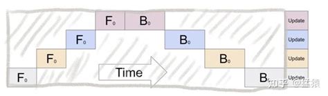 图解大模型训练之：流水线并行（pipeline Parallelism），以gpipe为例 知乎