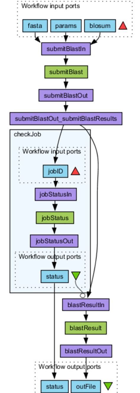 an example blast workflow download scientific diagram