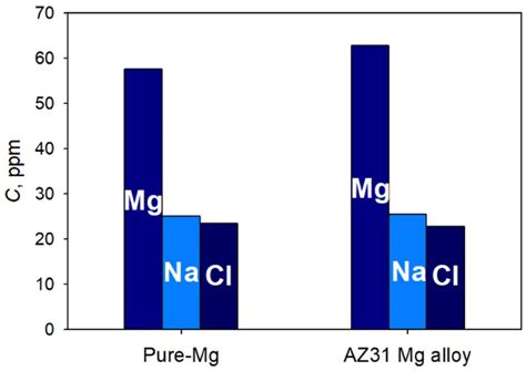 Concentrations Of The Ionic Species Present In The Solution After The