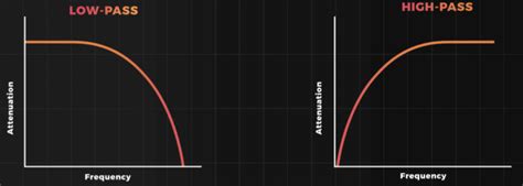 What Are High Pass Filters How When To Use Them Tips