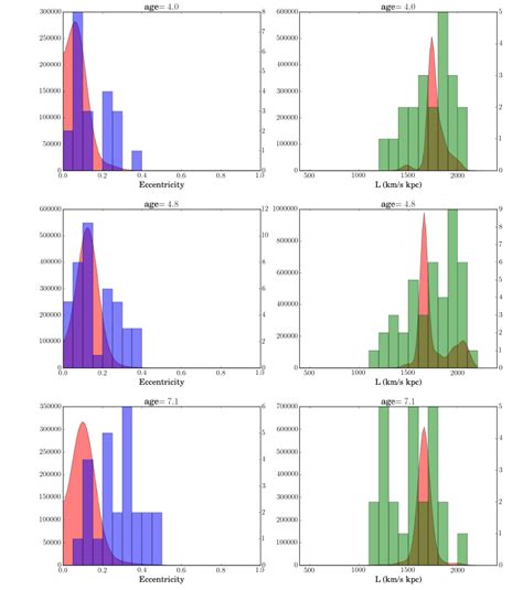 Eccentricity And Angular Momentum Distributions Of The 6 Groups The
