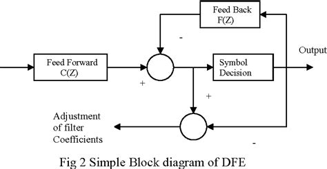 Figure 2 From Comparison Of Linear And Non Linear Multiuser Detectors