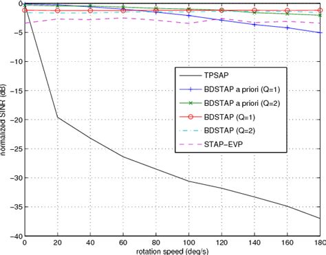 Figure 2 From Beamspace Post Doppler Stap In Ground Based Rotating