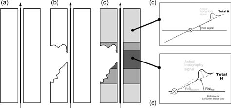 Figure 16 From Empirical Cross Calibration Of Coherent Swot Errors Using External References And