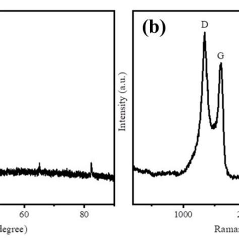 A X Ray Diffraction Xrd Patterns And B Raman Spectra Of Febc