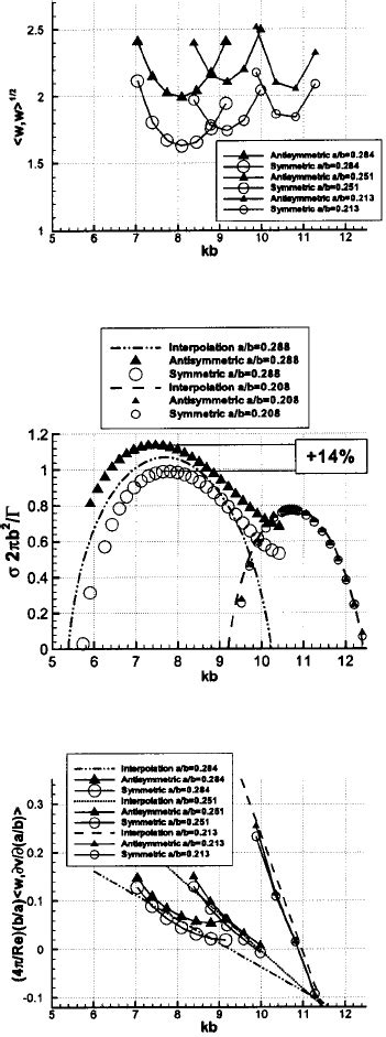 Upper Plot Norm Of Adjoint Mode Versus Kb Middle Plot First Term Of