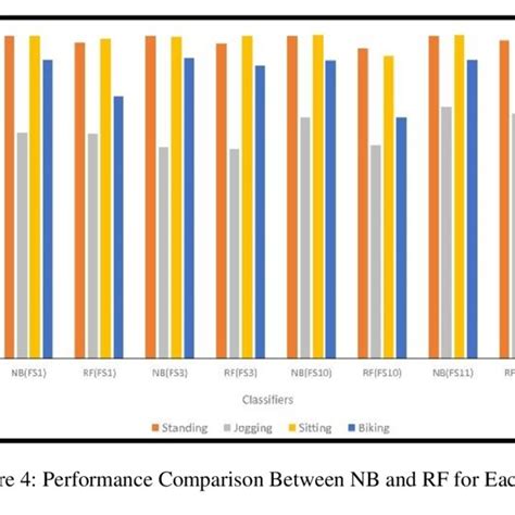 Accuracy Comparison Between Nb And Rf For Each Fs Download Scientific