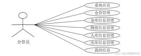 计算机毕业设计springboot面向电商的仓库管理系统 基于springboot的电商仓储管理平台 Springboot驱动的电商库存管理