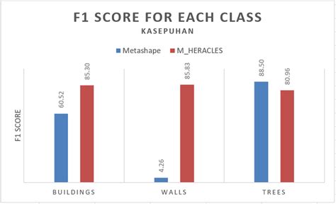 Histogram Representation Of The Classification Performance For Each Download Scientific Diagram
