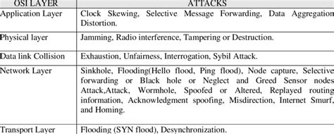 Wsn Attacks On Osi Layers Download Table
