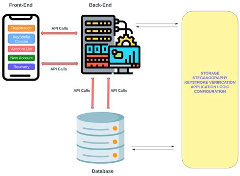 Jcp Free Full Text Passwordless Authentication Using A Combination Of Cryptography