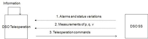 14 Shows The Different Exchanges Of Signals And Commands Between DSO Download Scientific
